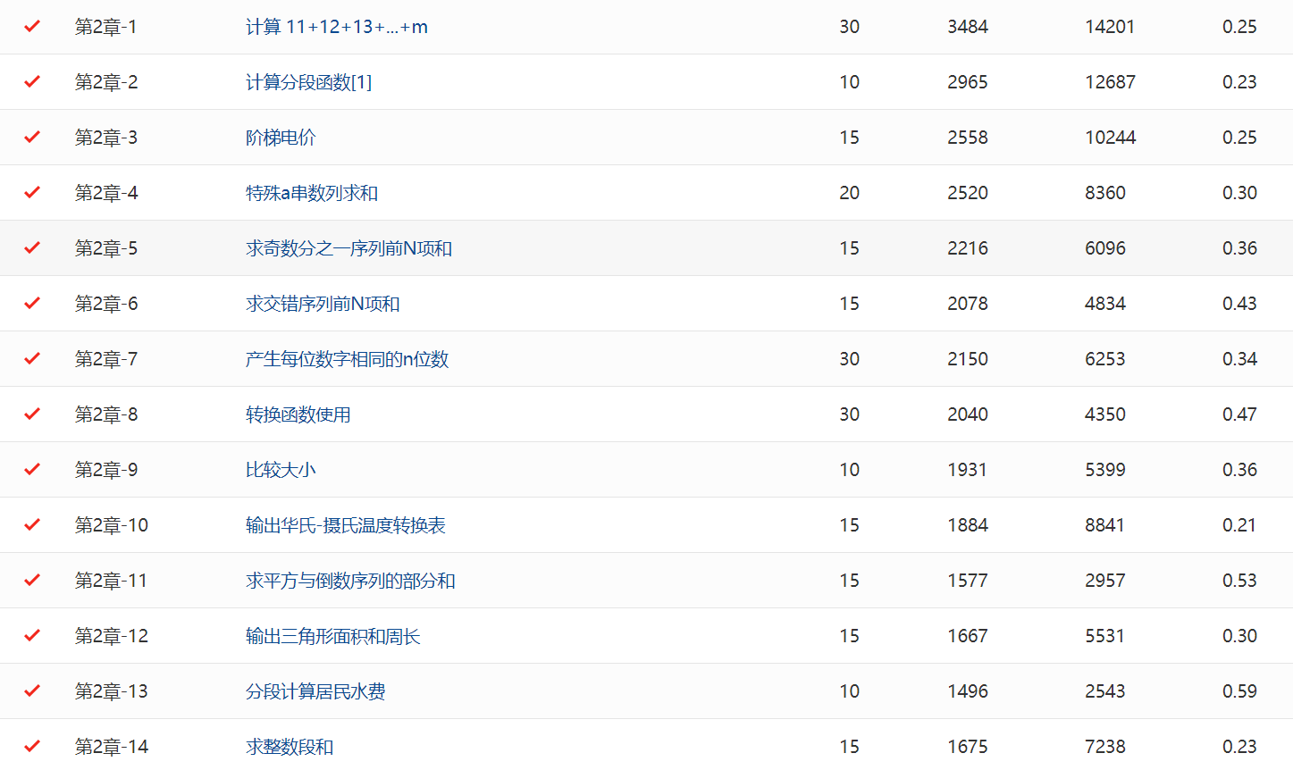 浙大pta Python题库编程题 第二章21~214题解求平方与倒数序列的近似和分数 10全屏浏览切换布局作者 陈春晖单位 浙江大学本题 Csdn博客 