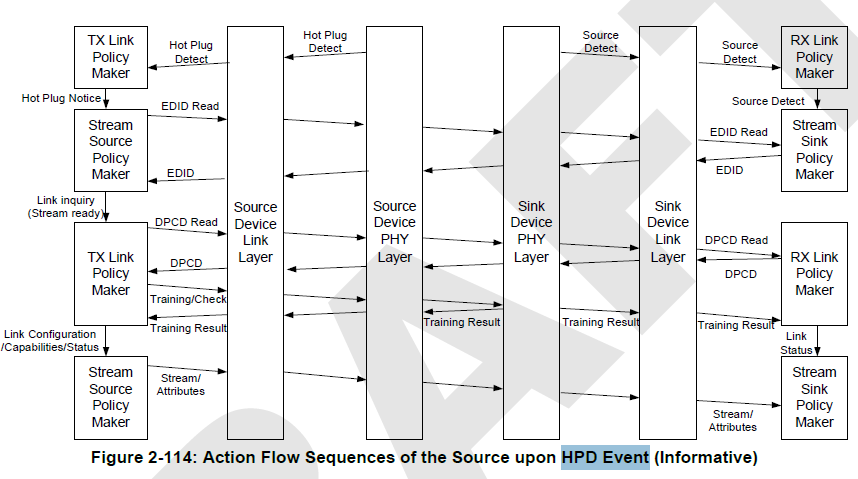 DP1.4协议 关键特性总结_dp1.4速率-CSDN博客