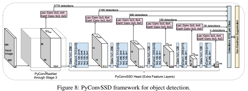 深度学习论文: Pyramidal Convolution: Rethinking CNN for Visual Recognition及其PyTorch实现-CSDN博客