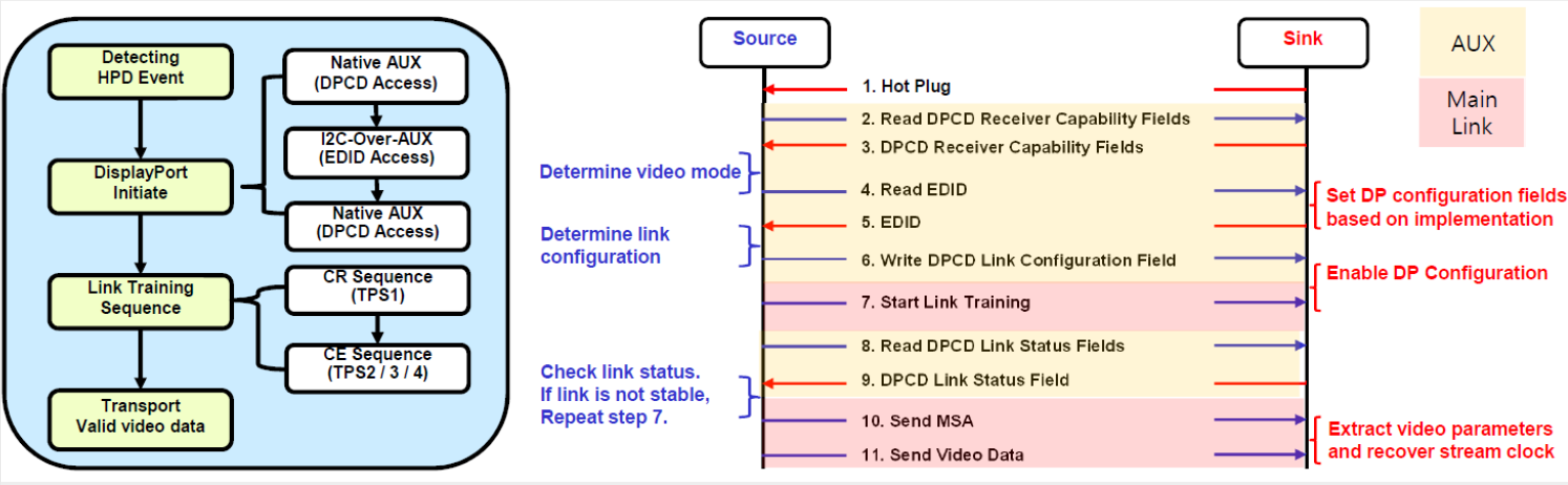 DP1.4协议 关键特性总结_dp1.4速率-CSDN博客
