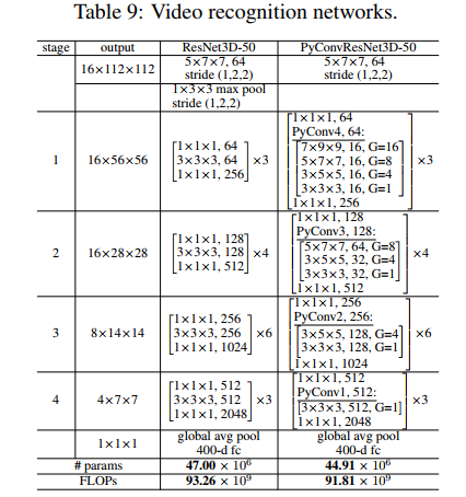深度学习论文: Pyramidal Convolution: Rethinking CNN for Visual Recognition及其PyTorch实现-CSDN博客