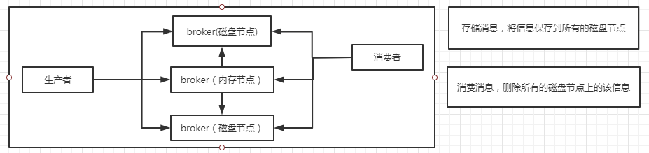 【MQ】RabbitMQ 集群（三）_error while waiting for mnesia tables-CSDN博客