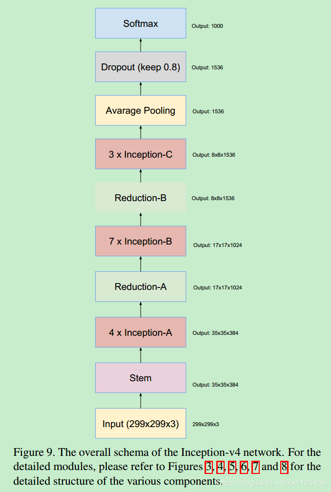 经典网络结构 (四)：GoogLeNet (Inception v1~v4)_googlenet中inception四个输出和输入-CSDN博客