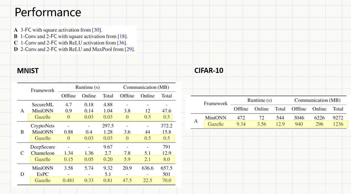 论文学习记录20200612：隐私保护神经网络推理[usenix2018] Gazelle A Low Latency Framework For Secure Neural Csdn博客
