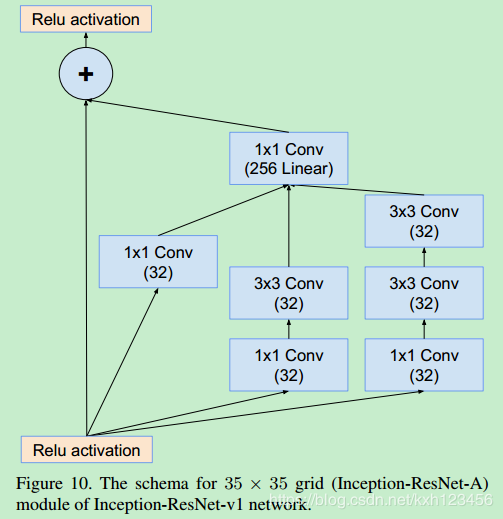 经典网络结构 (四)：GoogLeNet (Inception v1~v4)_googlenet中inception四个输出和输入-CSDN博客