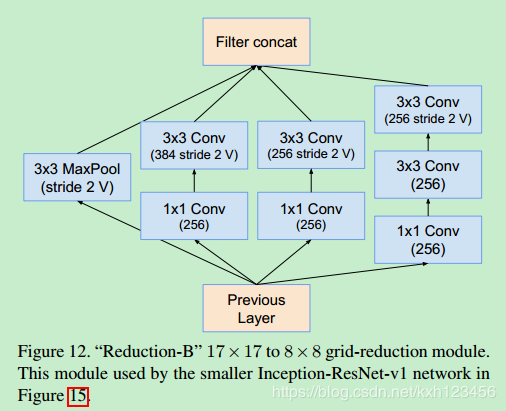 经典网络结构 (四)：GoogLeNet (Inception v1~v4)_googlenet中inception四个输出和输入-CSDN博客