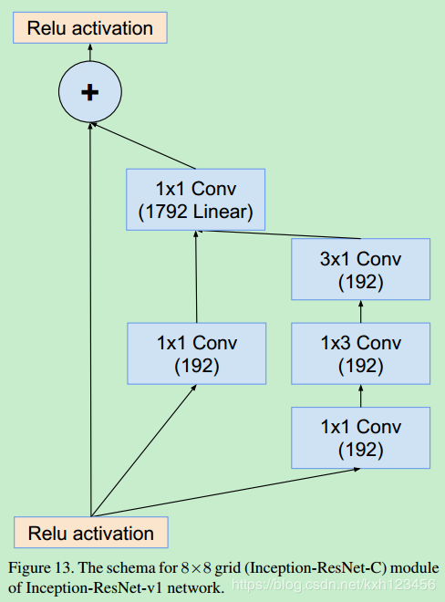 经典网络结构 (四)：GoogLeNet (Inception v1~v4)_googlenet中inception四个输出和输入-CSDN博客