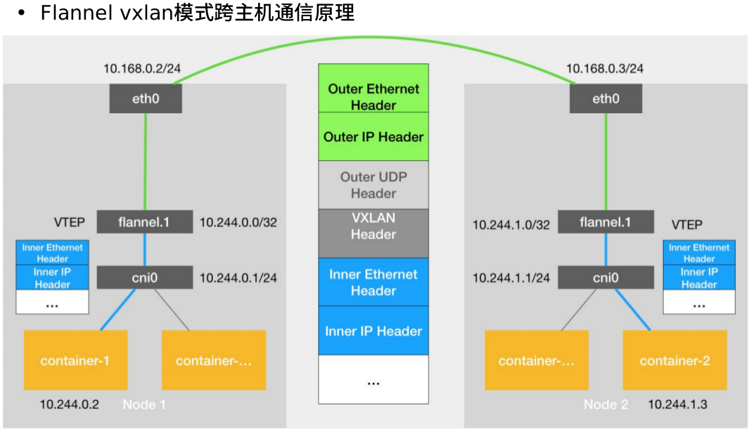 Advanced Kubernetes-Flannel network plug-in vxlan, host-gw, udp ...