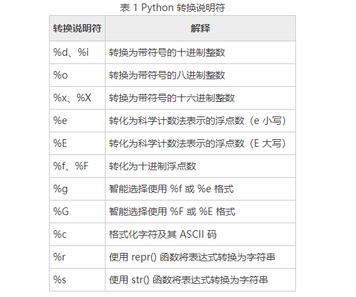 字符串格式化输出的三种方式、左对齐、右对齐、居中字符串格式化输出判断对齐方式 Csdn博客 