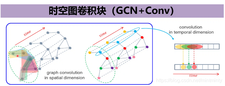 论文笔记《spatial Temporal Synchronous Graph Convolutional Networks》pems07 03 Csdn博客