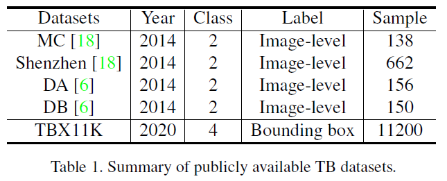 【论文笔记】CVPR2020 Rethinking Computer-aided Tuberculosis Diagnosis_tbx11k数据集-CSDN博客