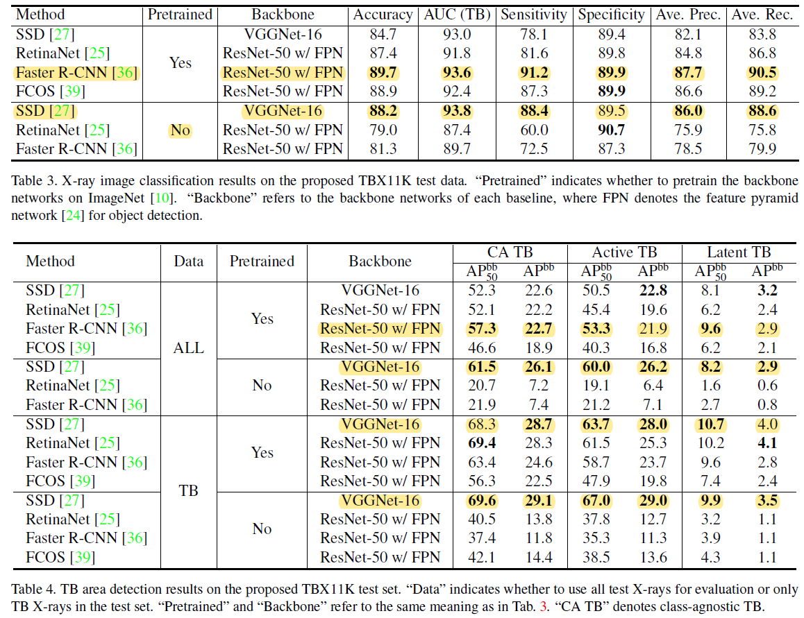 【论文笔记】CVPR2020 Rethinking Computer-aided Tuberculosis Diagnosis_tbx11k数据集-CSDN博客