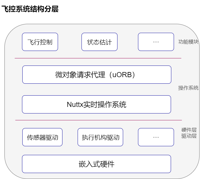 PX4：【系统架构】_lpe是什么算法-CSDN博客