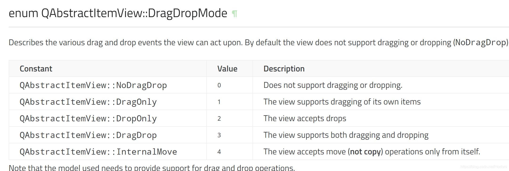 对dragdropmode的理解uiview Dragdropmode Csdn博客
