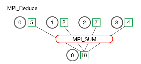 MPI基本知识学习汇总_mpi allreduce-CSDN博客