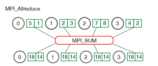 MPI基本知识学习汇总_mpi allreduce-CSDN博客