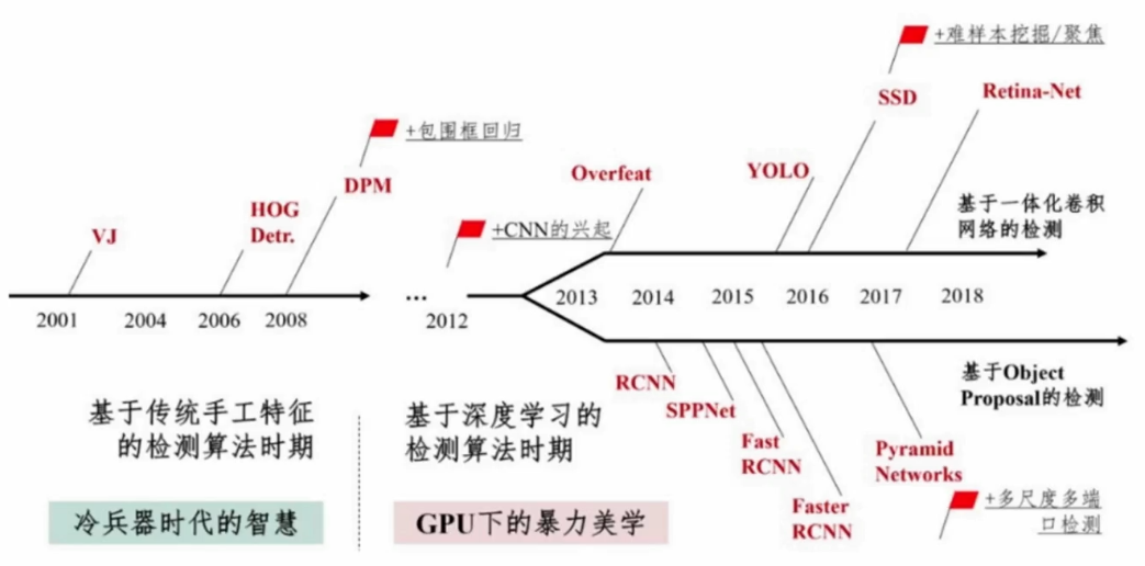 深度学习之目标检测（二）—— 常见的传统目标检测算法（Viola-Jones算法 & HOG-SVM算法 & DPM算法 & NMS算法）_一些代表性算法包括:viola-jones算法[8 ...
