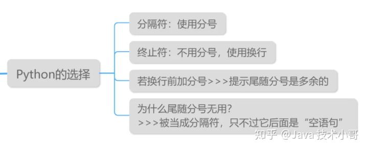Python 为什么不用分号作终止符？_trailing semicolon in the statement-CSDN博客