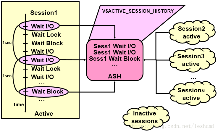 ASH (Active Session History)活跃会话历史信息_active session history (ash)-CSDN博客