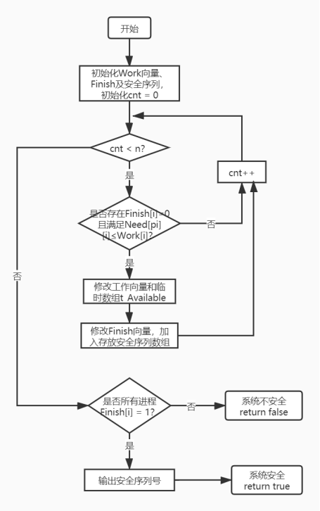 实验五：《操作系统》之避免死锁——银行家算法的实现死锁避免算法的实现 Csdn博客