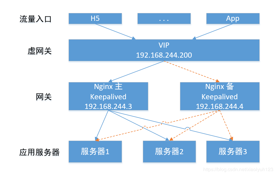 Keepalived实现心跳检测keepalived监测nginx状态 Csdn博客 