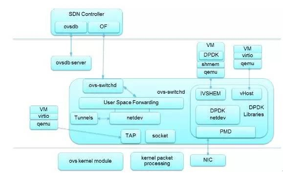 OVS DPDK vs OVS Deep Dive（十六）_dpdk ovs 加速对比-CSDN博客