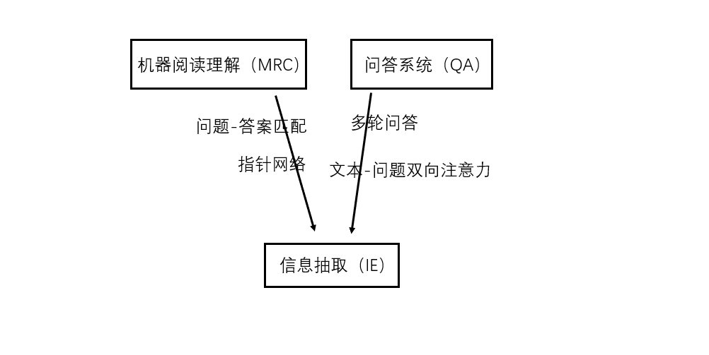 机器阅读理解（MRC）和问答（QA）在信息抽取中的应用_mrc任务-CSDN博客