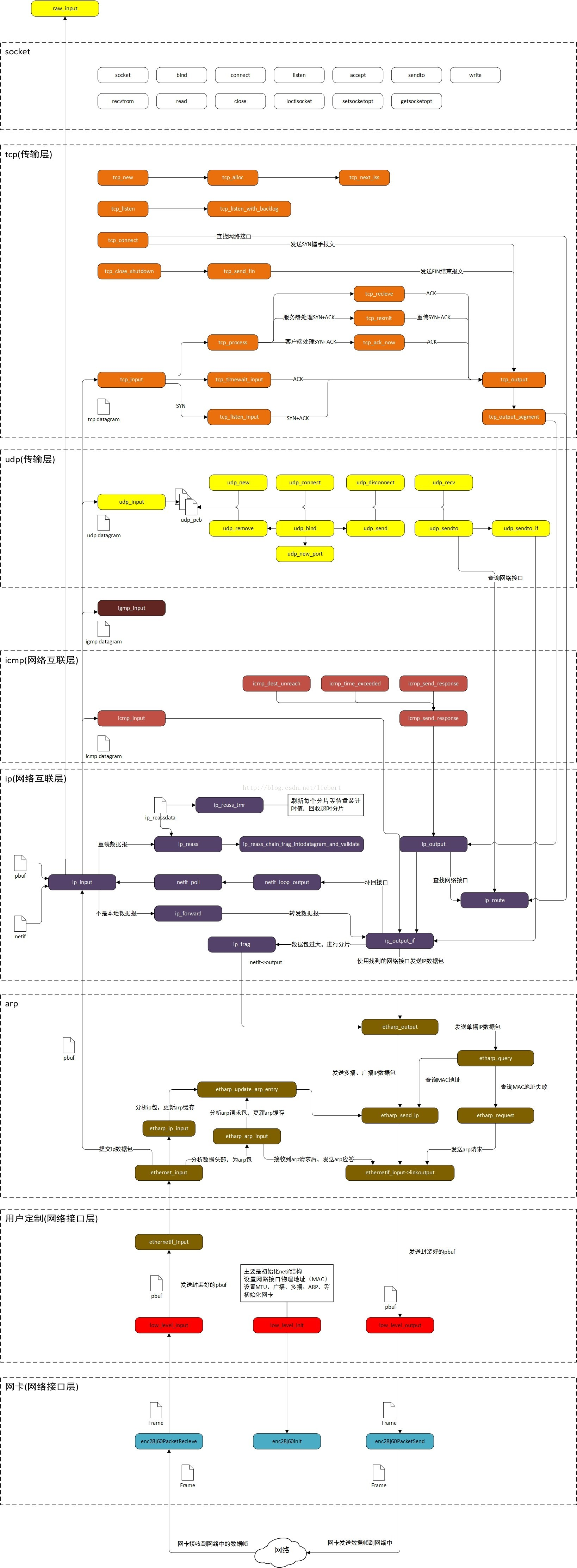 Lwip Architecture And Lwip Protocol Stack Programmer Sought