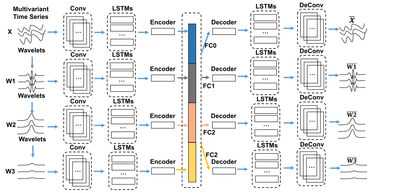 （二十二）WaveletAE: A Wavelet-enhanced Autoencoder for Wind Turbine Blade Icing Detection ...