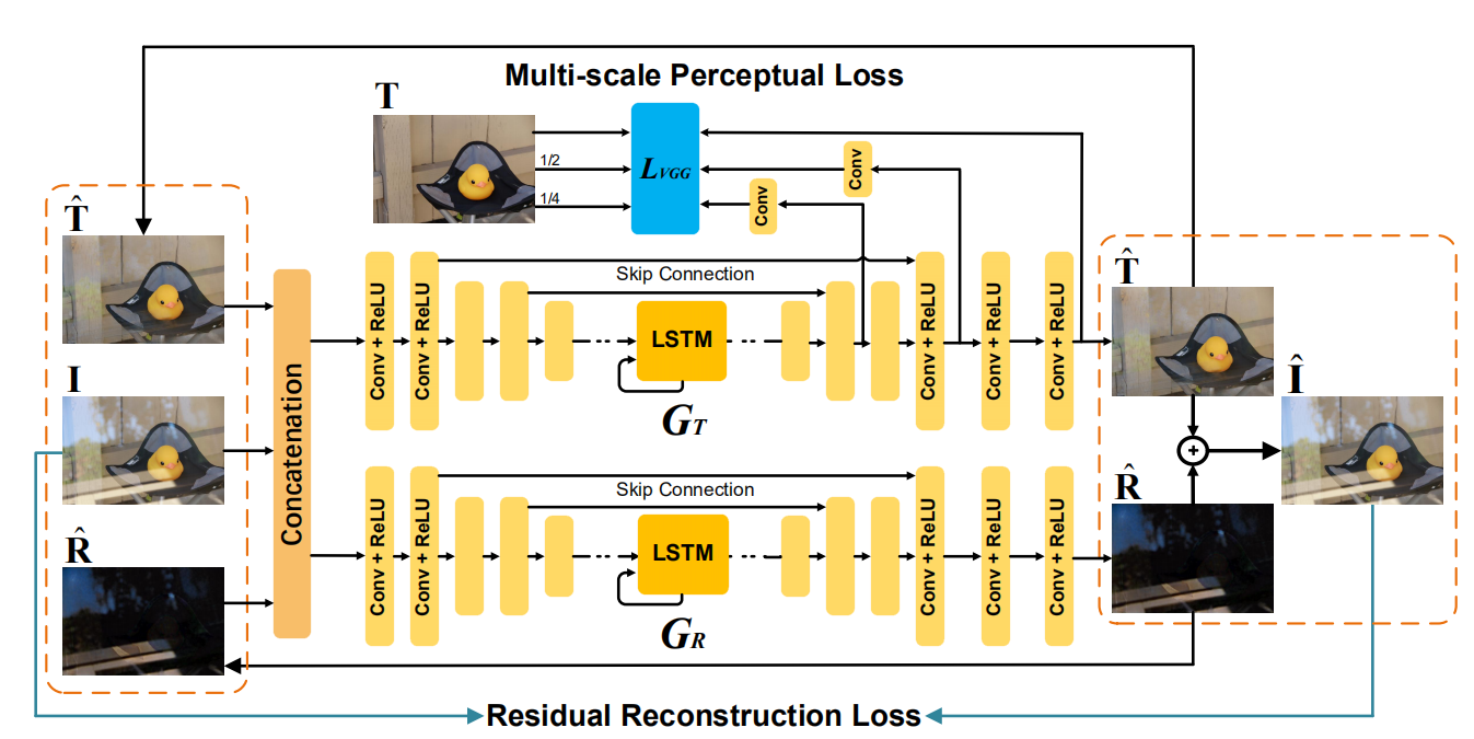 《论文阅读》Single Image Reflection Removal through Cascaded Refinement-CSDN博客