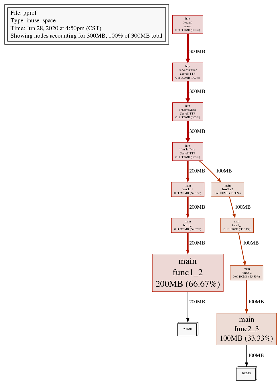 Go语言：利用pprof工具排查内存泄漏的示例_go-pprof-leak漏洞利用-CSDN博客
