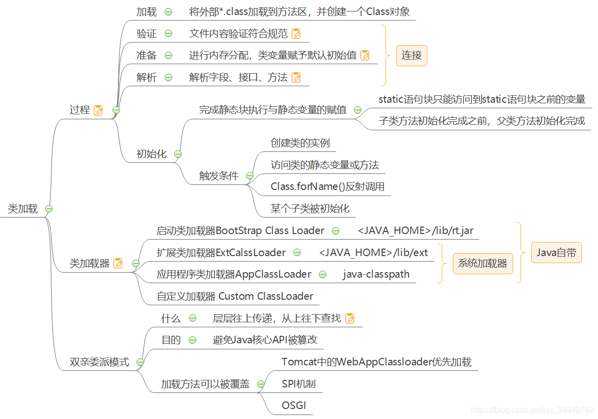 类加载过程? Java怎么保证核心api不被篡改? 打破双亲委派机制的案例启动类加载器是怎么防止类库被篡改 Csdn博客