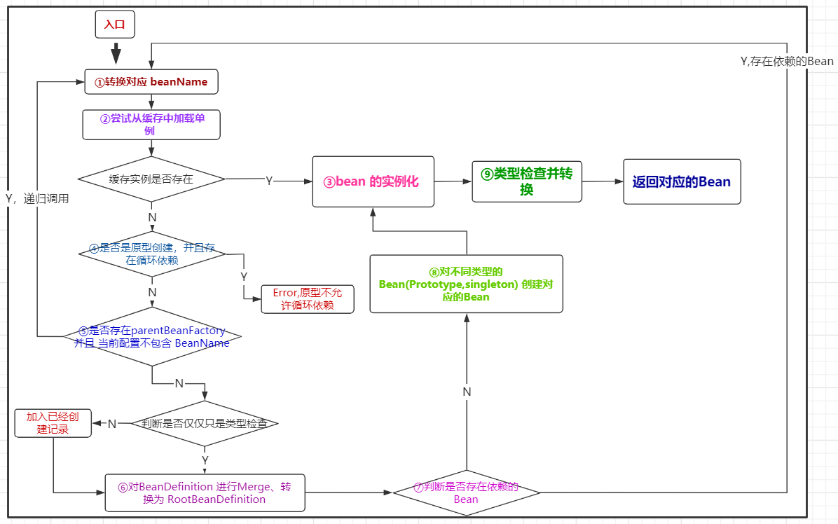 Spring源码解析之-SpringAbstractBeanFactory#getBean() 详解_beanfactory.getbean-CSDN博客