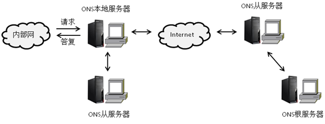 物联网概论（IoT）_Chp6 物联网网络服务/IP/DNS/ONS_ons根是什么意思啊-CSDN博客
