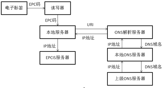 物联网概论（IoT）_Chp6 物联网网络服务/IP/DNS/ONS_ons根是什么意思啊-CSDN博客