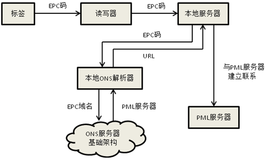 物联网概论（IoT）_Chp6 物联网网络服务/IP/DNS/ONS_ons根是什么意思啊-CSDN博客
