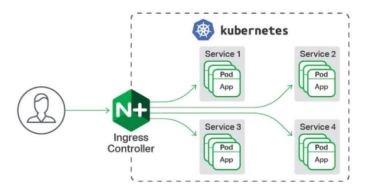 Kubernetes进阶 -- ingress 负载均衡服务详解_ingress负载均衡-CSDN博客