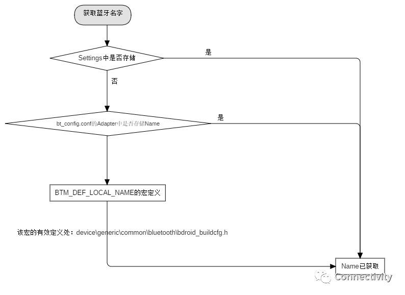 蓝牙设备名字和地址ID如何设置_bluetooth id_dian66_ITO的博客-CSDN博客