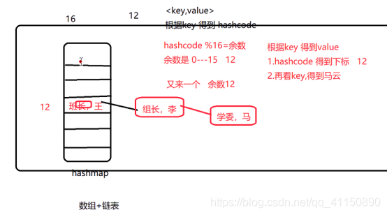 Java Arraylist、linkedlist、hashset、hashmap、hashtable、collection、collections详解hashset存储过程图解 Csdn博客