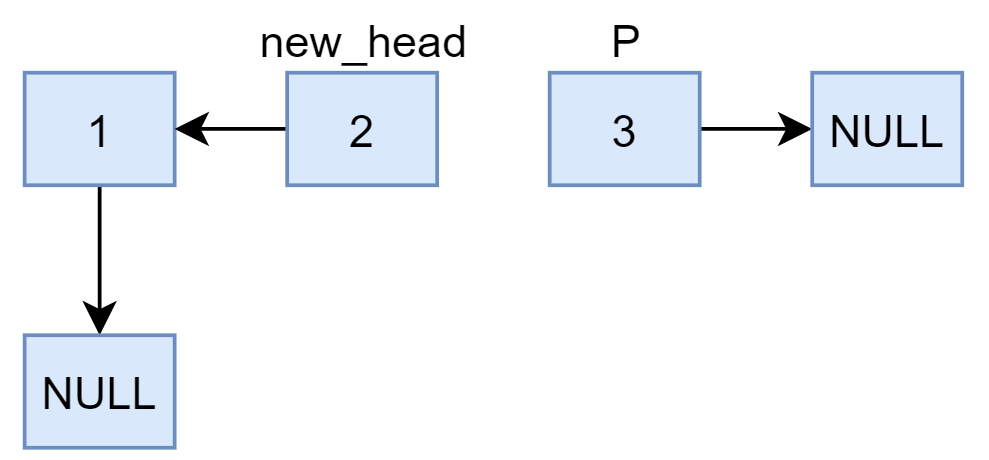 链表反转（迭代方式、递归方式）_3阶相关器ddg的链反转有什么用-CSDN博客