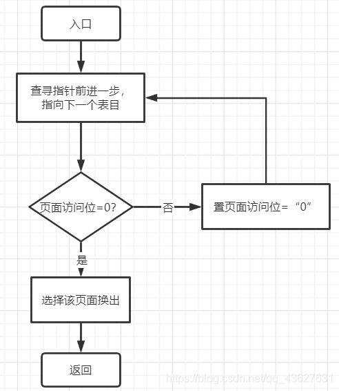 页面置换算法——最佳置换算法、最近最少使用算法、先进先出算法、时钟置换算法最少使用页面置换算法 Csdn博客