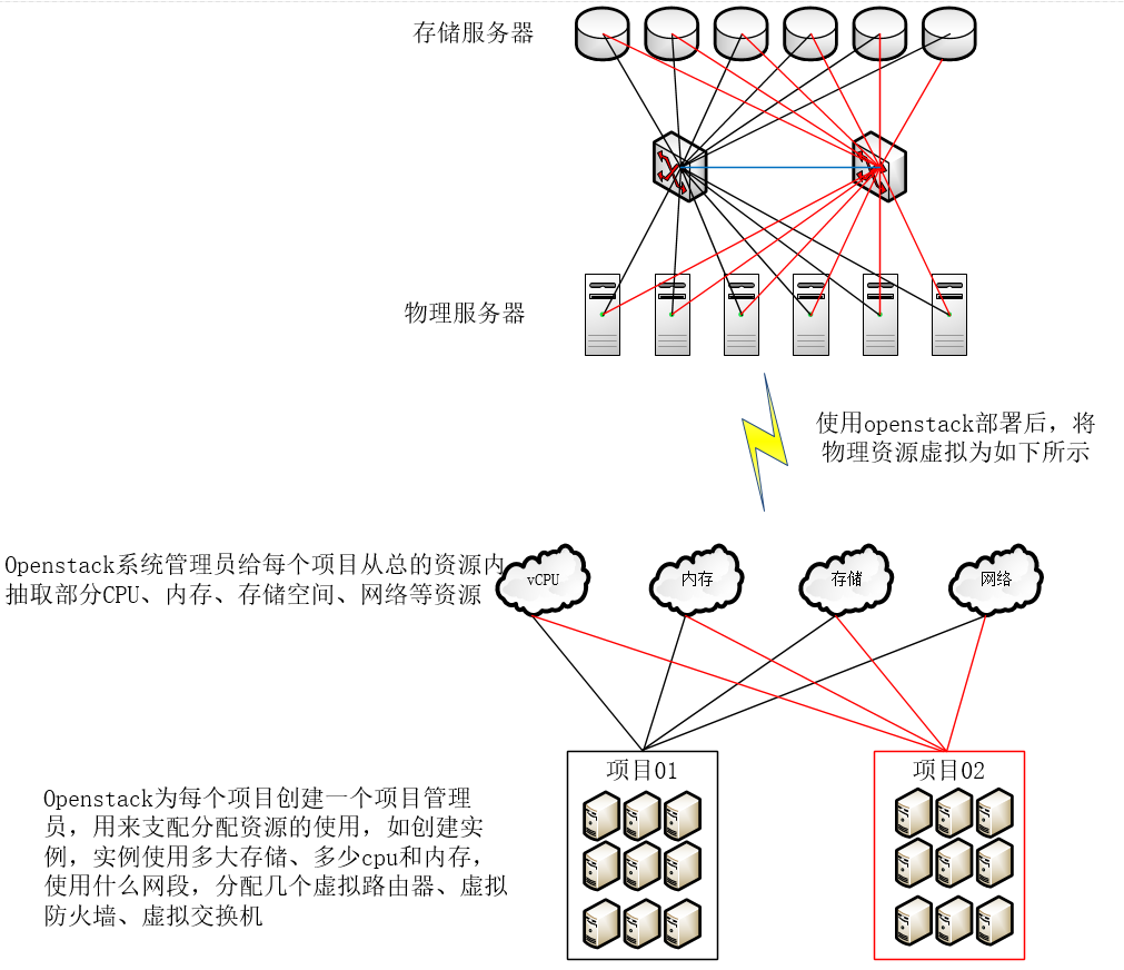 openstack创建虚拟机web操作 02（留存笔记）_openstack怎么登录web界面-CSDN博客