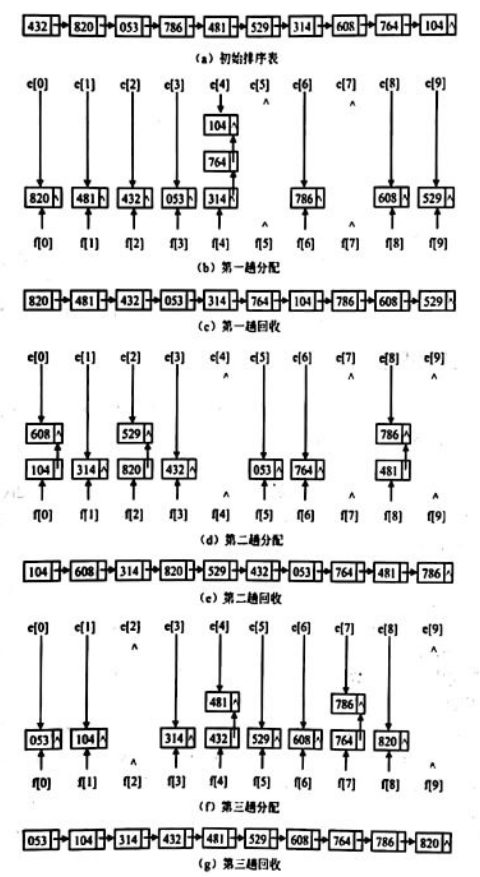基数排序——多关键字排序（MSD/LSD)以及链式基数排序_基数排序msd-CSDN博客