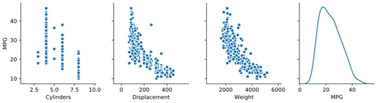 Tensorflow深度学习3 汽车油耗预测实战基于tensorflow完成汽车油耗预测实战练习通过简单地统计数据集中各字段之间的两两 Csdn博客