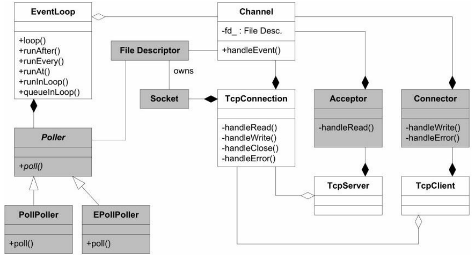 muduo网络库：18---muduo简介之（muduo库的由来、编译安装、目录结构、代码结构、线程模型）_木铎库源码-CSDN博客