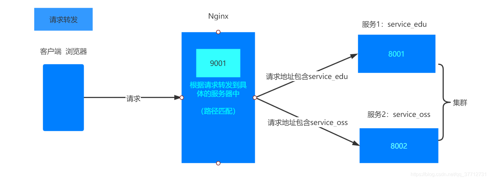 Nginx实现请求转发nginx实现地址转发 Csdn博客 7273