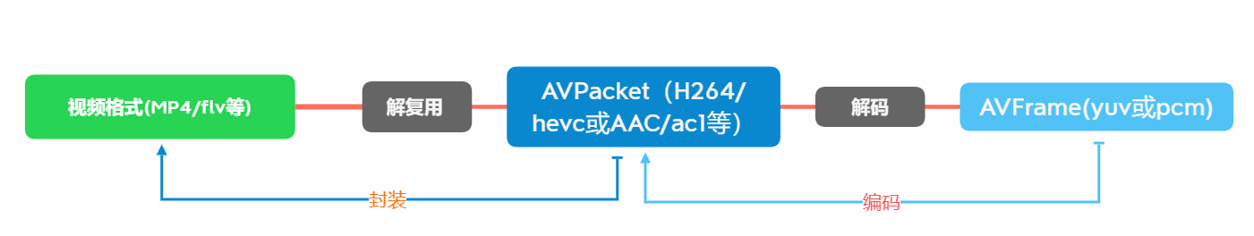 javaCV入门指南：调用FFmpeg原生API和JavaCV是如何封装了FFmpeg的音视频操作？_javacv 调用ffmpeg-CSDN博客