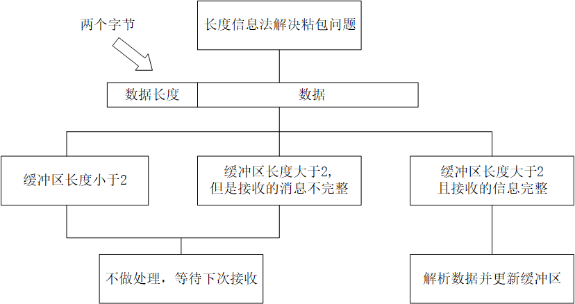 Unity客户端长度信息法解决socket粘包问题使用长度信息法解决网络信息的粘包问题 Csdn博客 