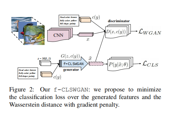 zero-shot：基于对抗生成网络的零样本学习_generative model with semantic embedding and integ-CSDN博客