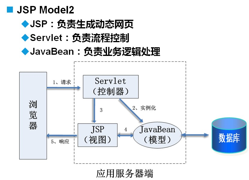 MVC设计模式及Web+Mysql版人员管理信息系统_根据设计模式实现一个员工管理系统-CSDN博客